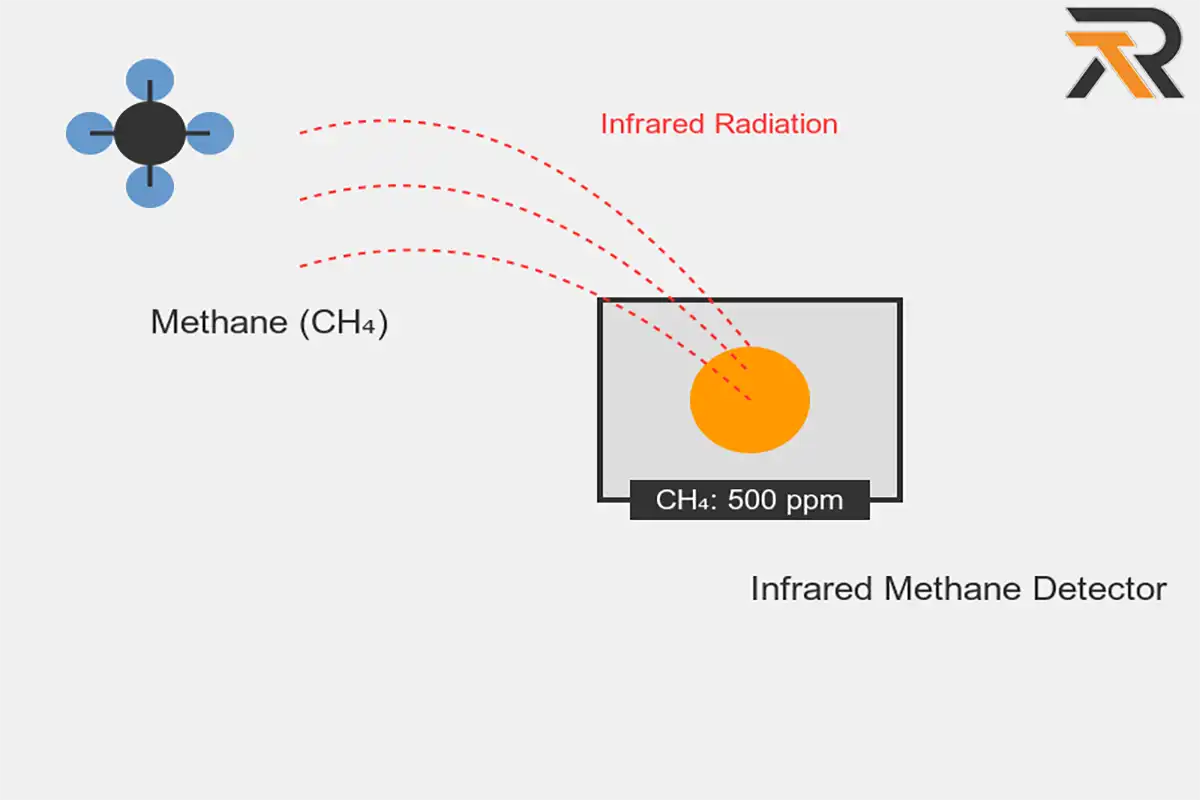 Infrared Methane Detectors Advanced Technology Gas Monitoring